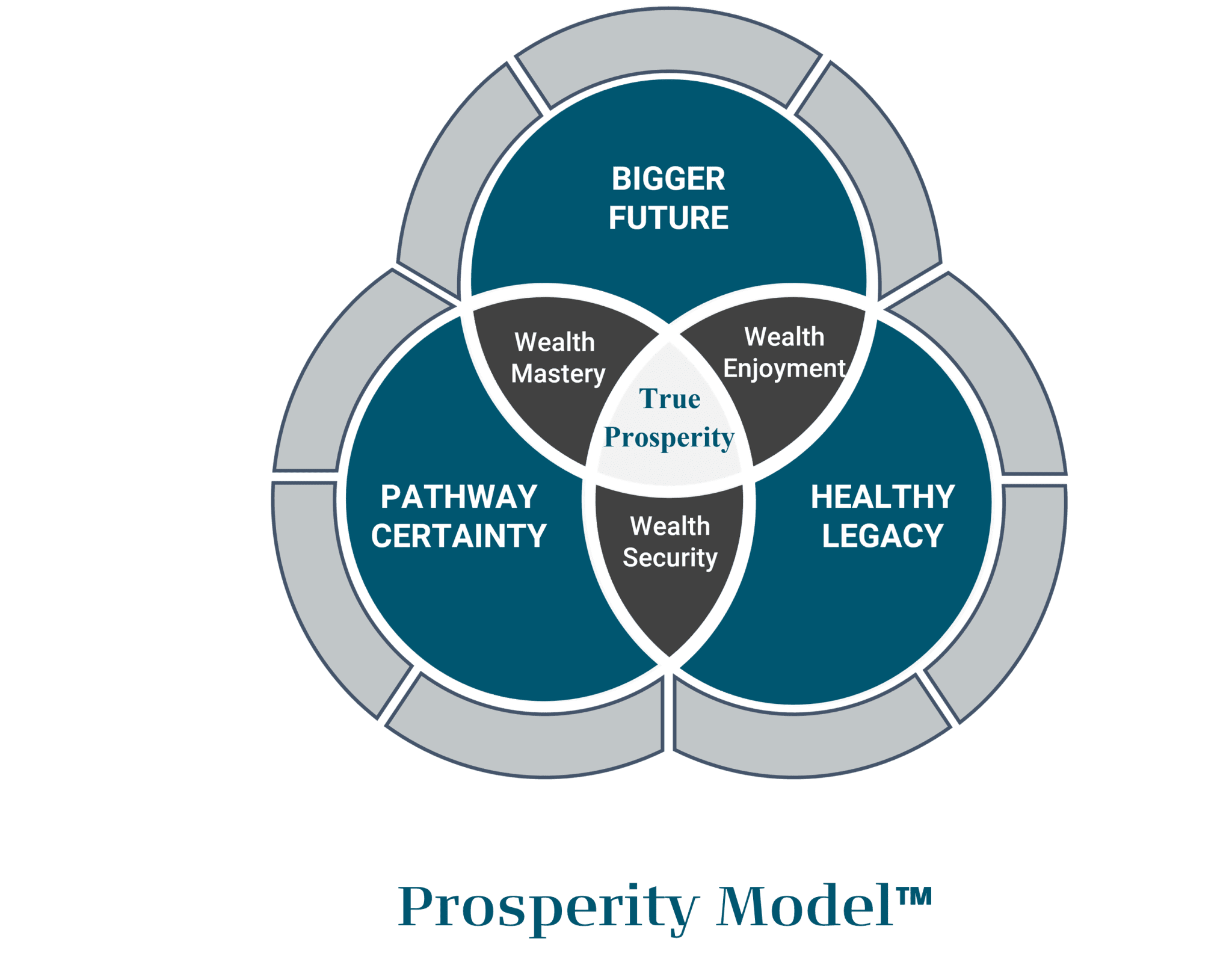 A Proven Framework - Capital Partners