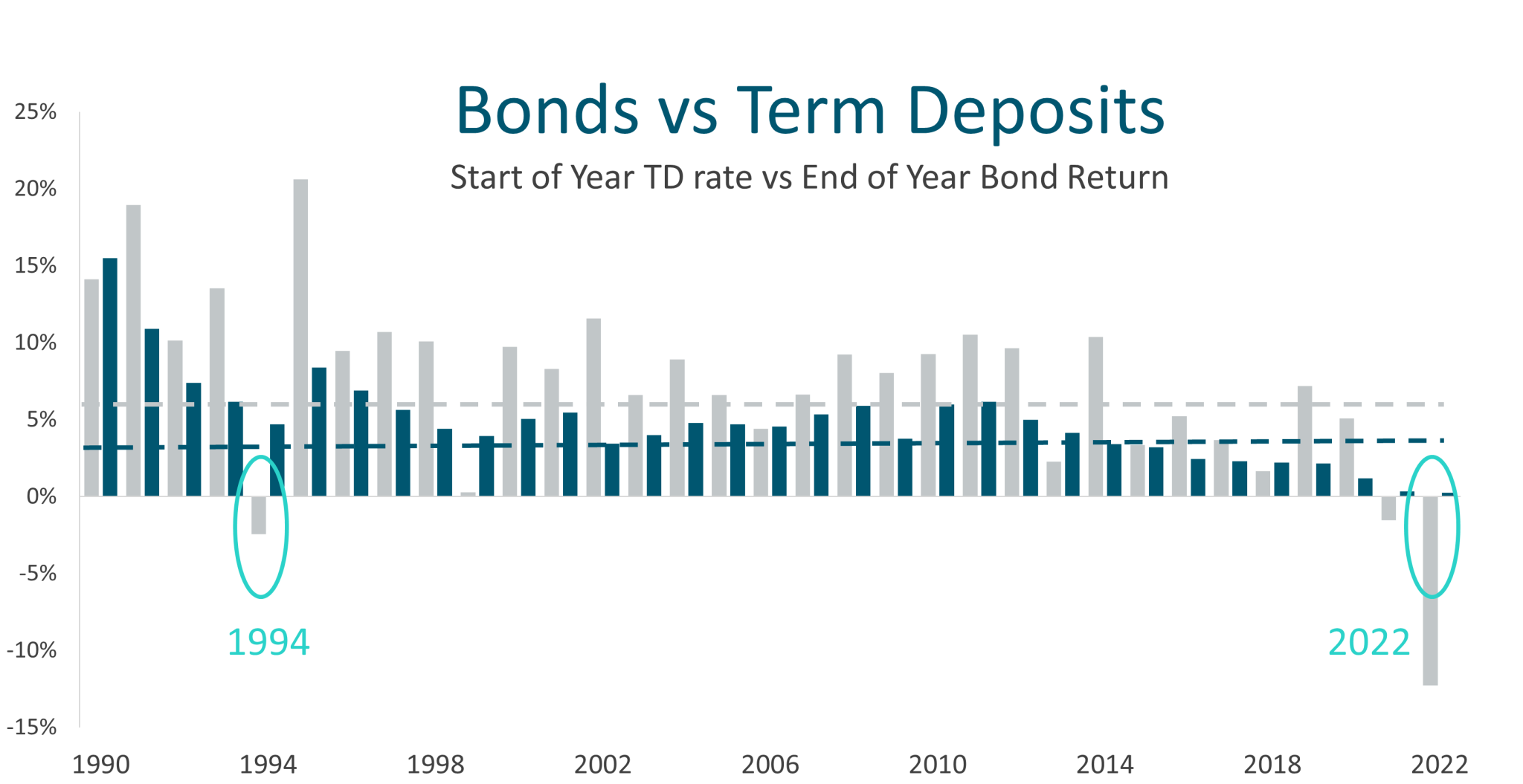 Bond Funds vs Term Deposits in Australia: Which Is Better?