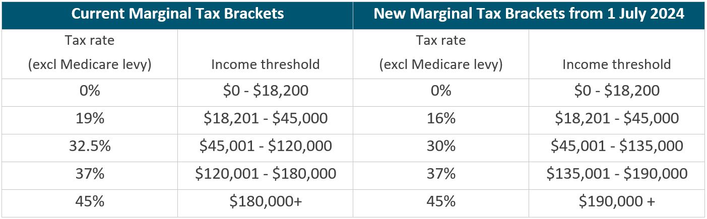 2024 Federal Budget Overview - Capital Partners